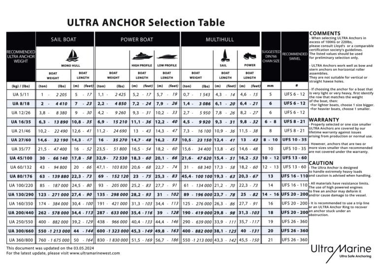 Ultra Anchors | Boat Anchors | Marine Anchors